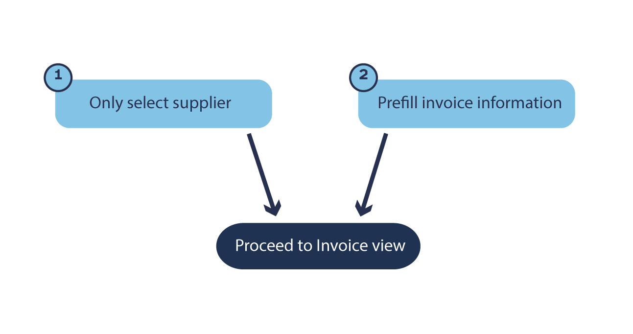 Creating a new purchase invoice – Procountor