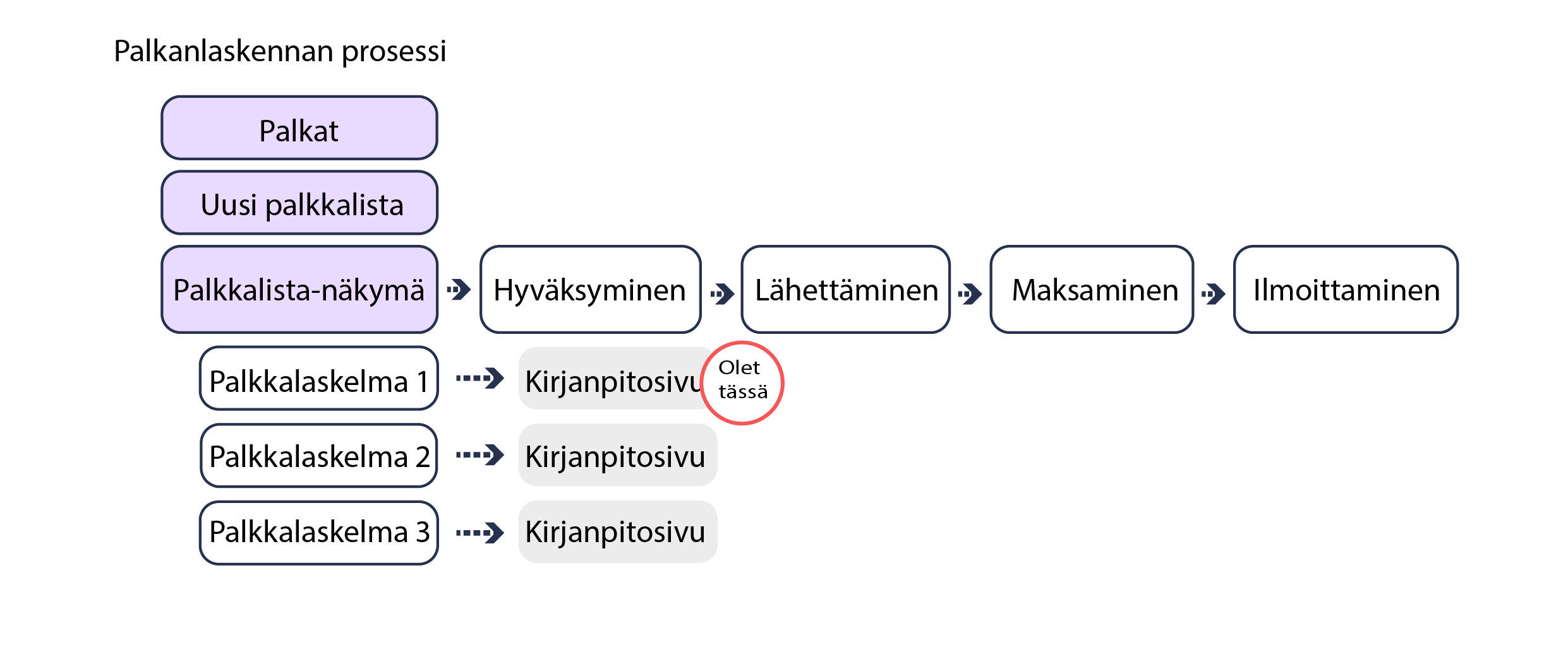 Palkkalaskelman Kirjanpitotosite Procountor