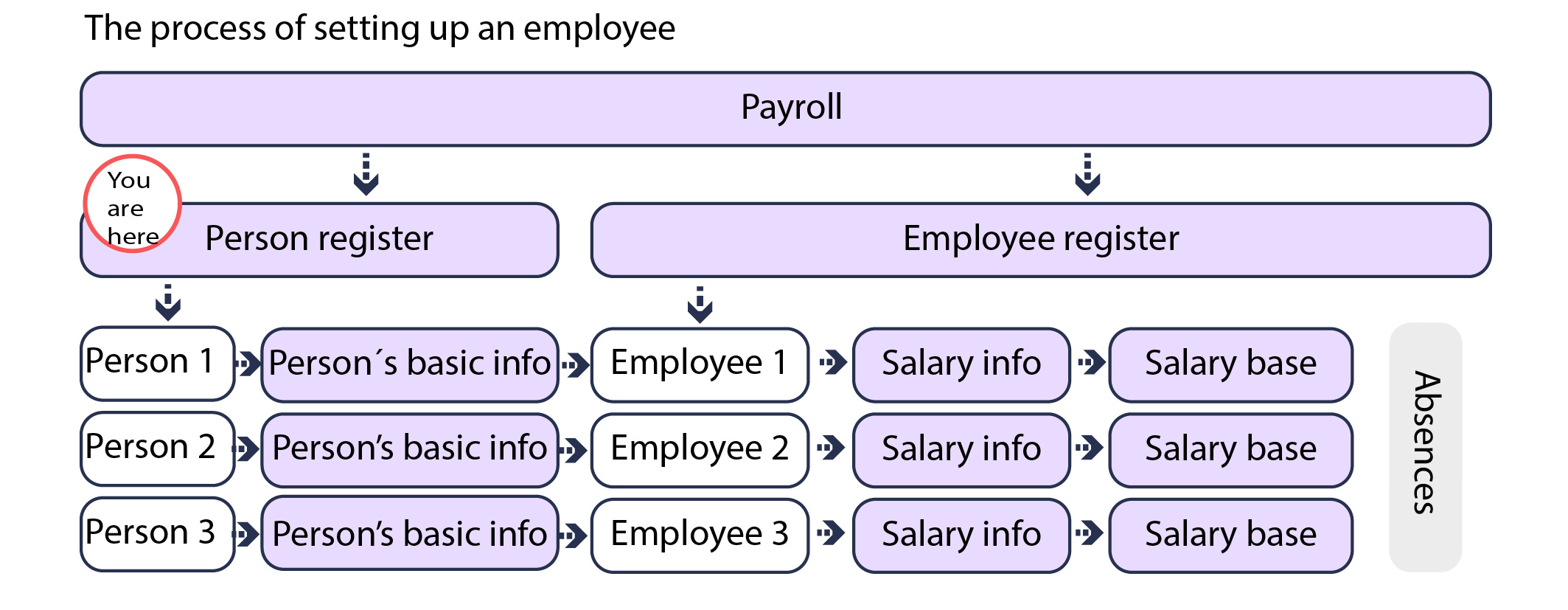 Setting up an employee: Person register – Procountor