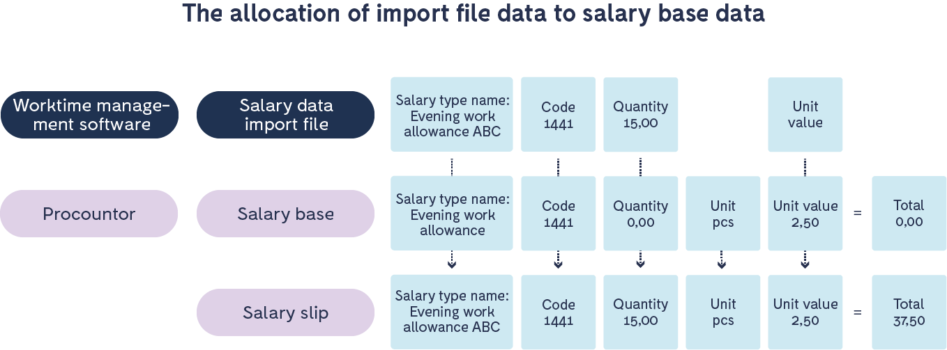 Importing salary data to Procountor – Procountor