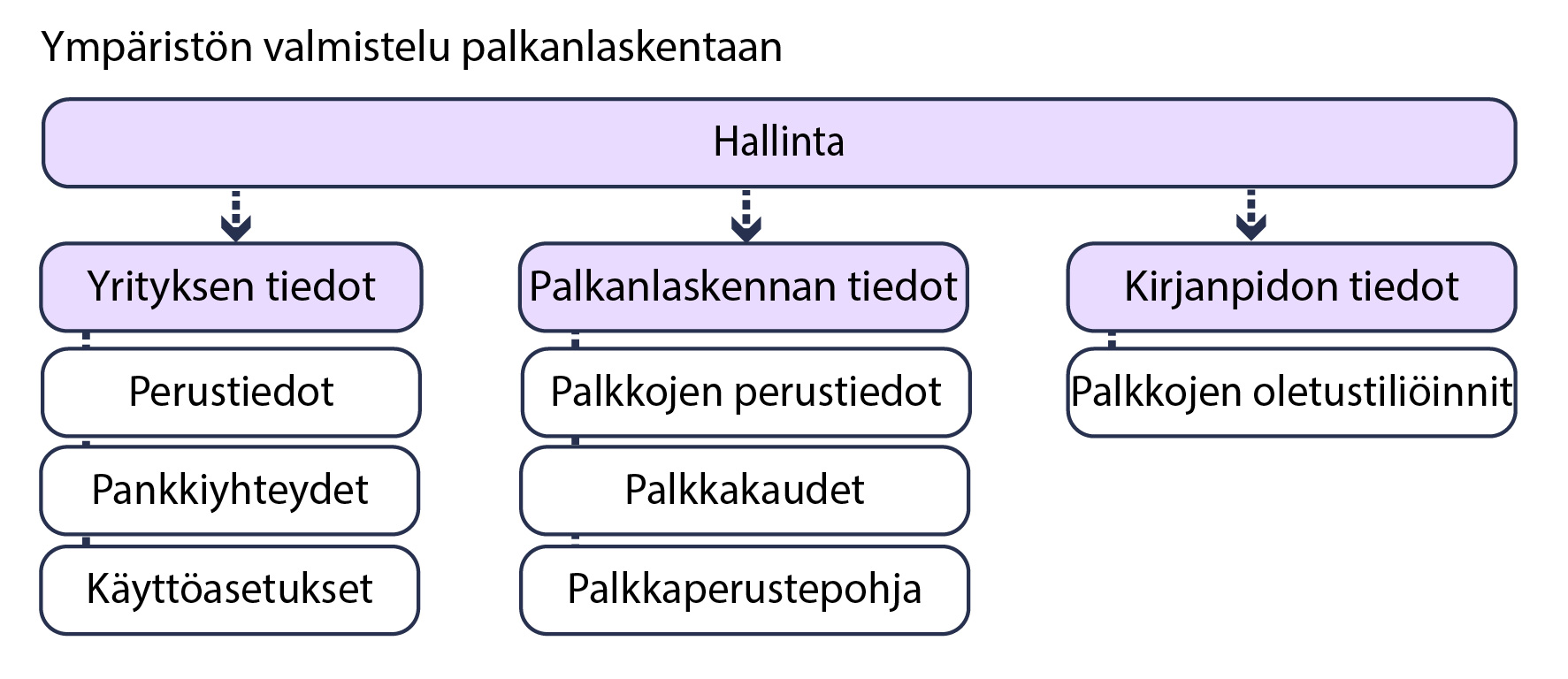 Palkanlaskennan käyttöönotto – Procountor
